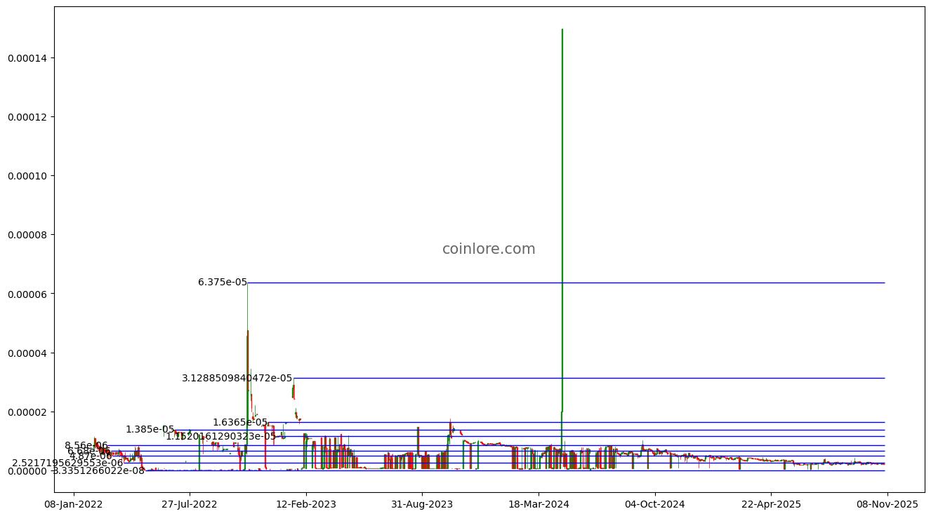 Azbit Support and resistance levels