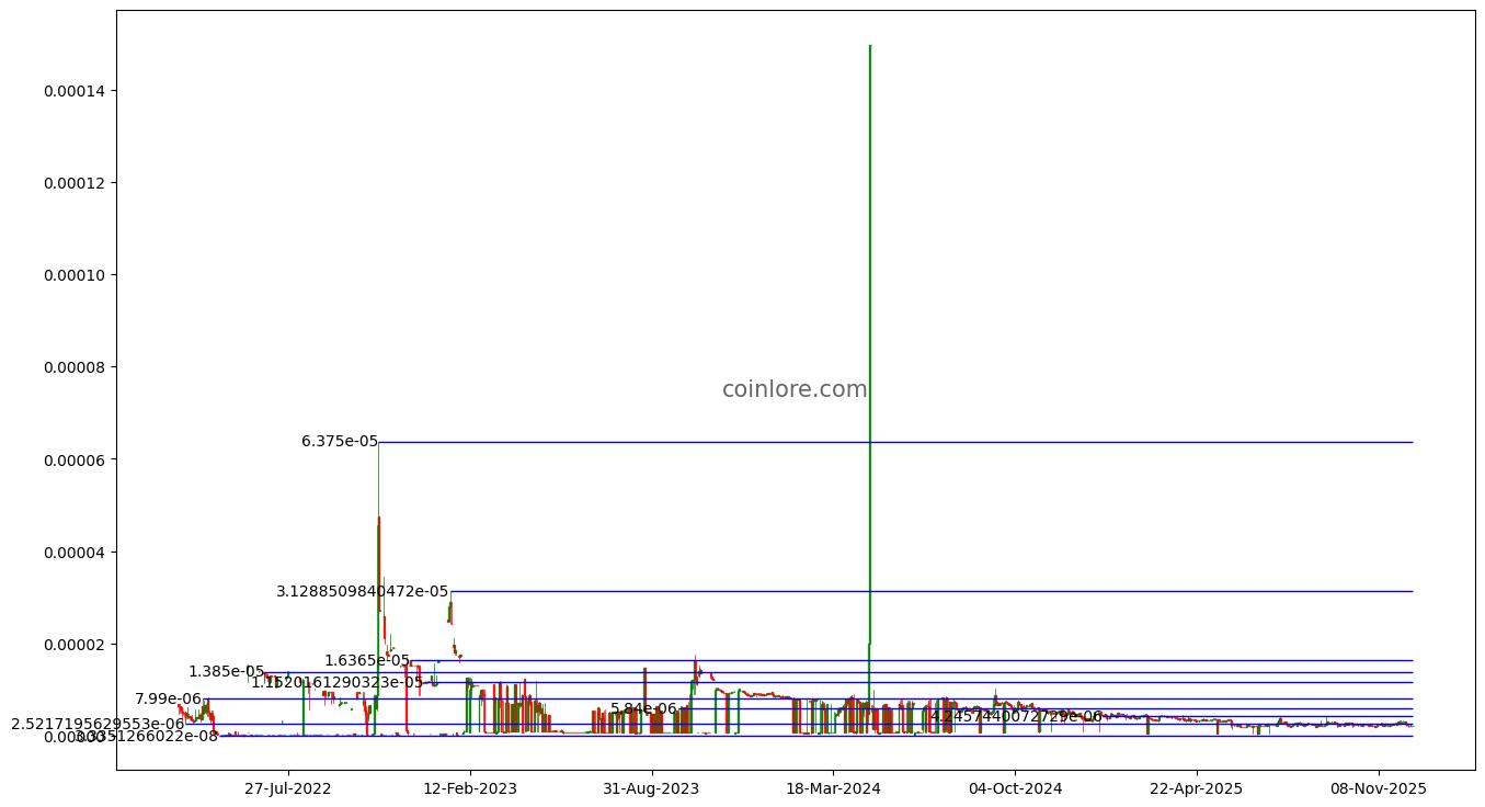 Azbit уровни поддержки и сопротивления
