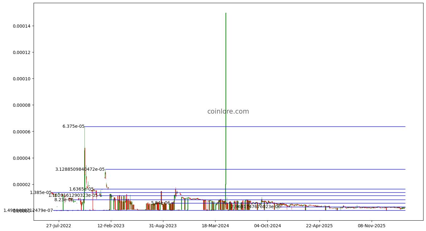 Azbit уровни поддержки и сопротивления