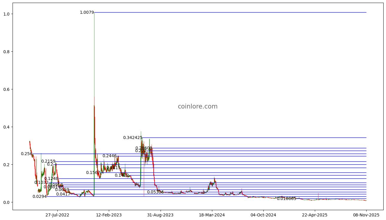 Azit Support and resistance levels