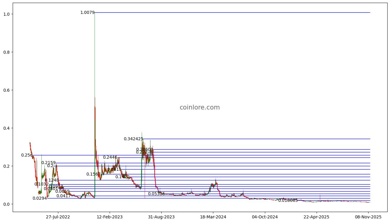 Azit Support and resistance levels