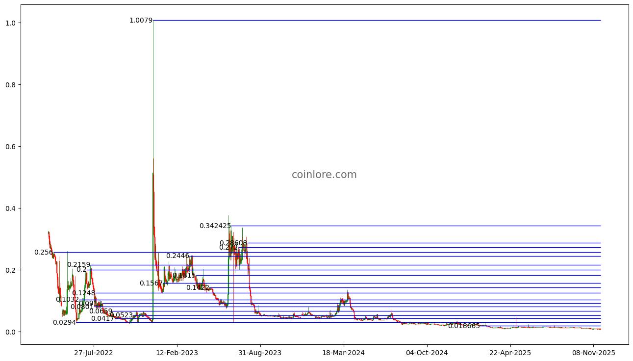 Azit Support and resistance levels