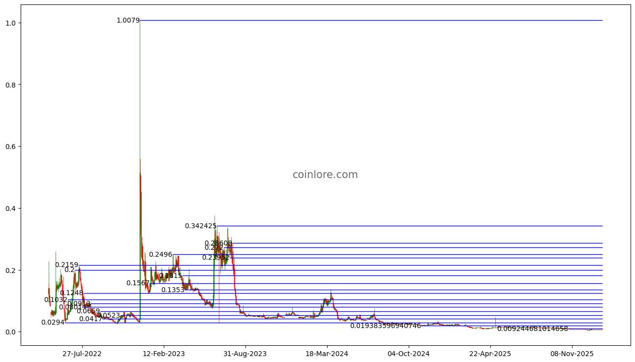 Niveles de soporte y de resistencia de Azit