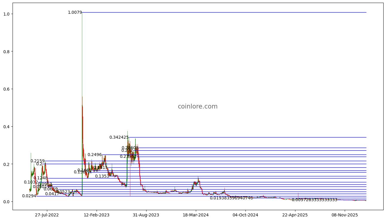 Azit уровни поддержки и сопротивления