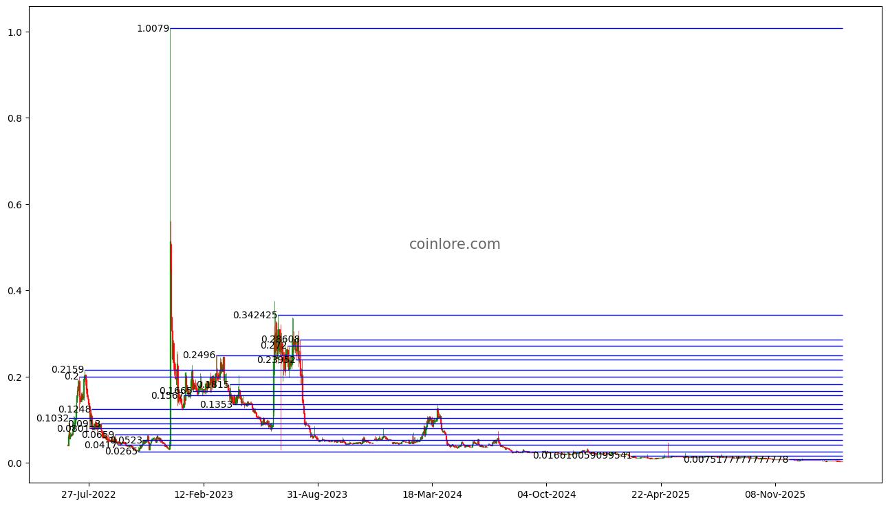 Niveles de soporte y de resistencia de Azit