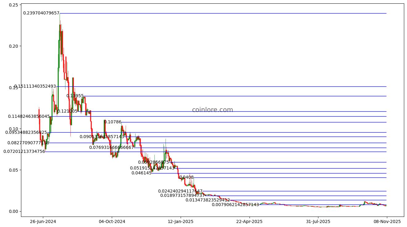 Azuro Protocol Support and resistance levels