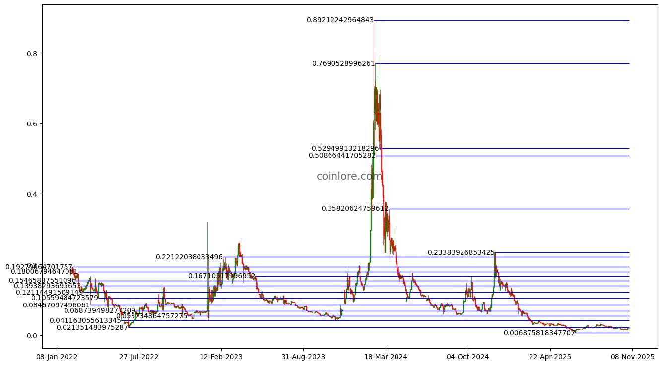 B-cube.ai уровни поддержки и сопротивления