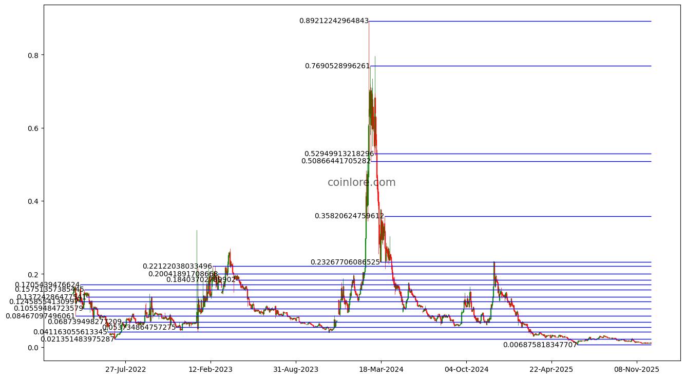 B-cube.ai Support and resistance levels