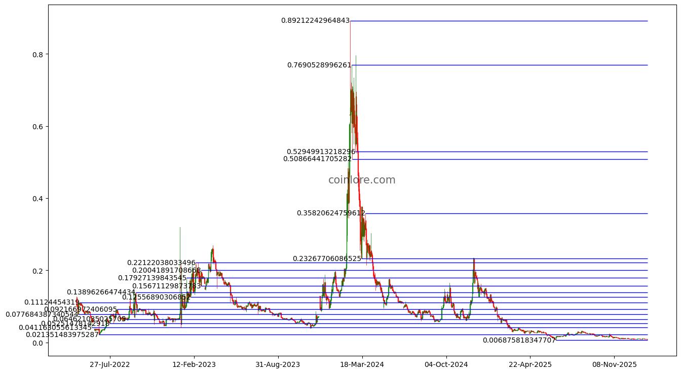 B-cube.ai уровни поддержки и сопротивления