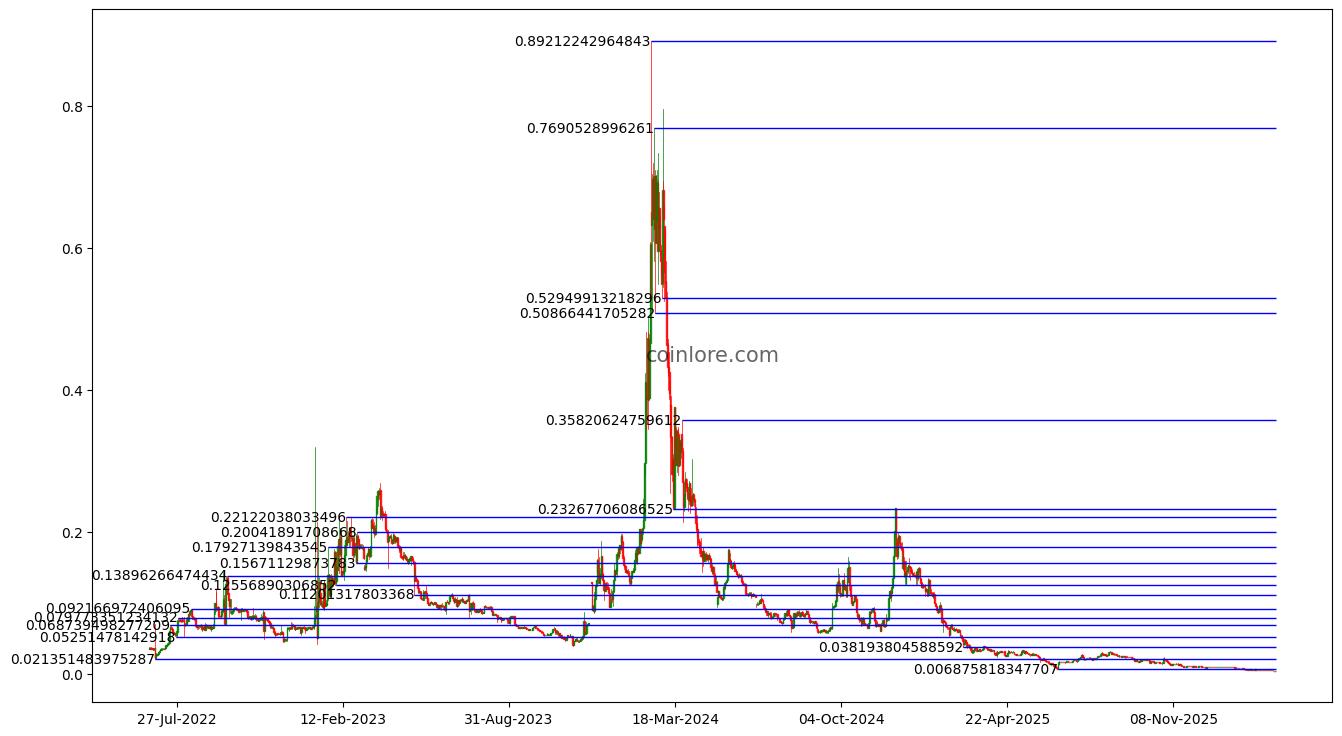 B-cube.ai уровни поддержки и сопротивления