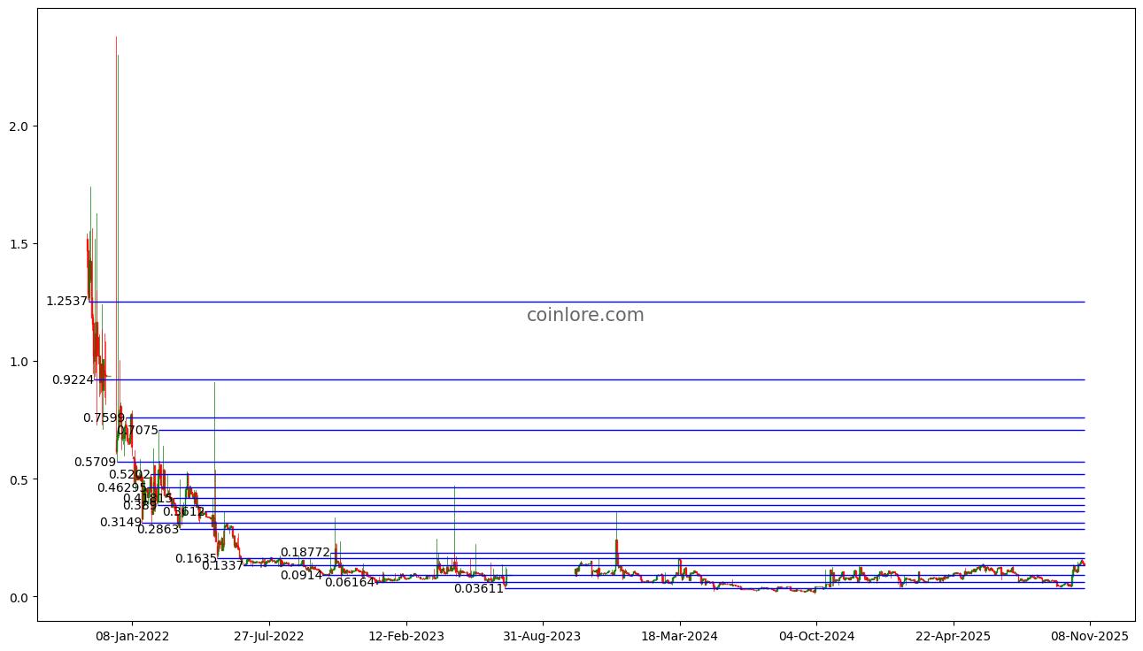B20 Support and resistance levels
