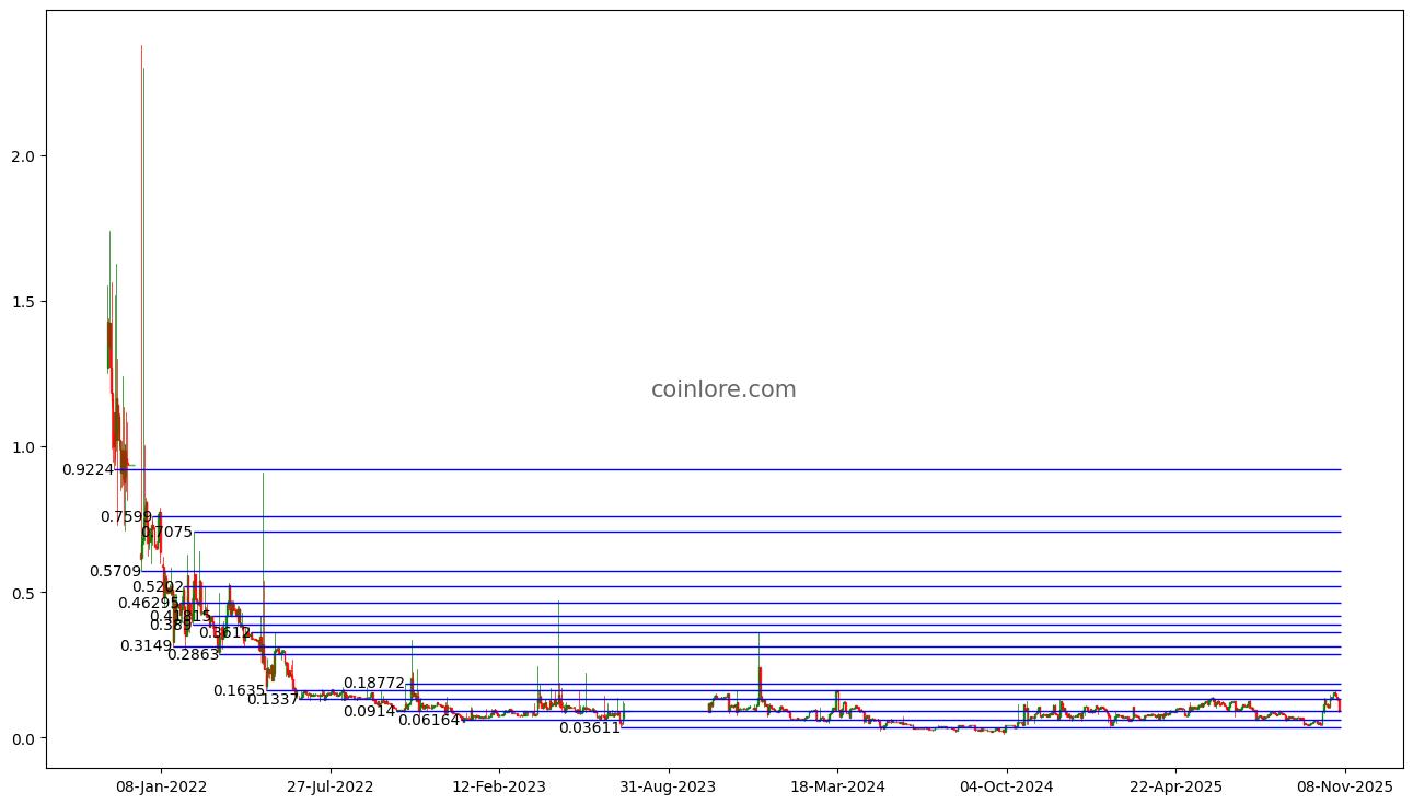 B20 уровни поддержки и сопротивления