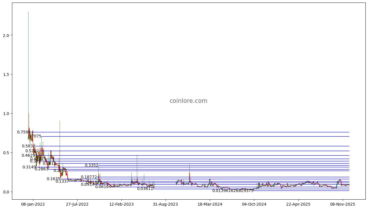 B20 уровни поддержки и сопротивления