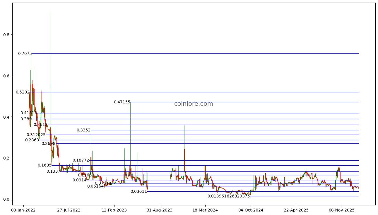 B20 уровни поддержки и сопротивления
