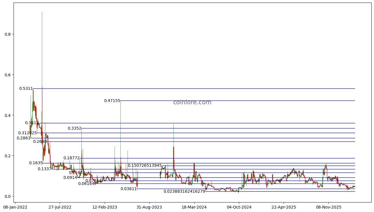 B20 уровни поддержки и сопротивления