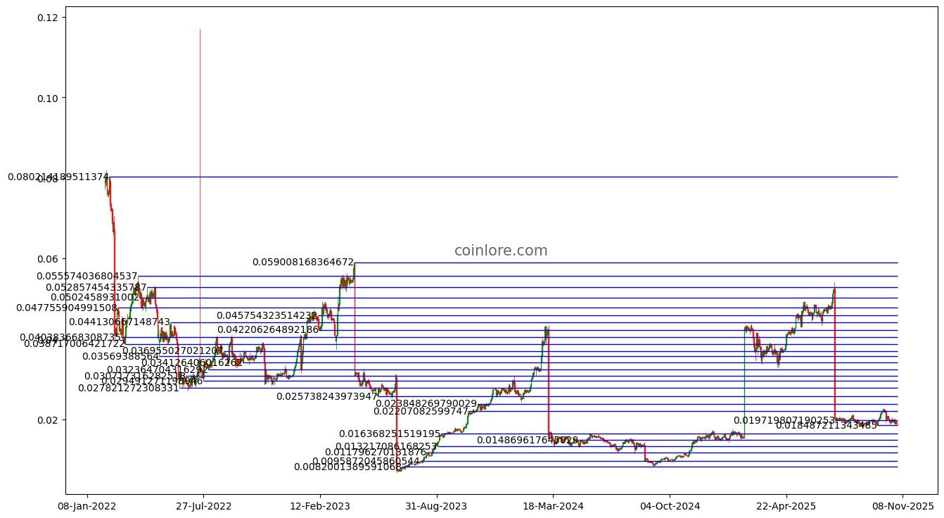 B2BX Support and resistance levels