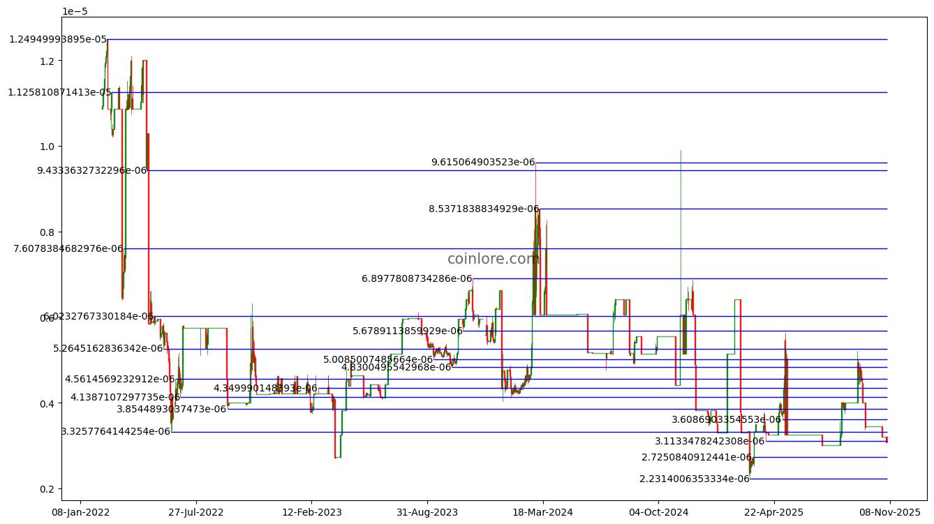 B3 Coin Support and resistance levels