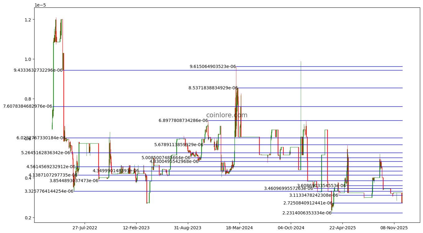 B3 Coin Support and resistance levels