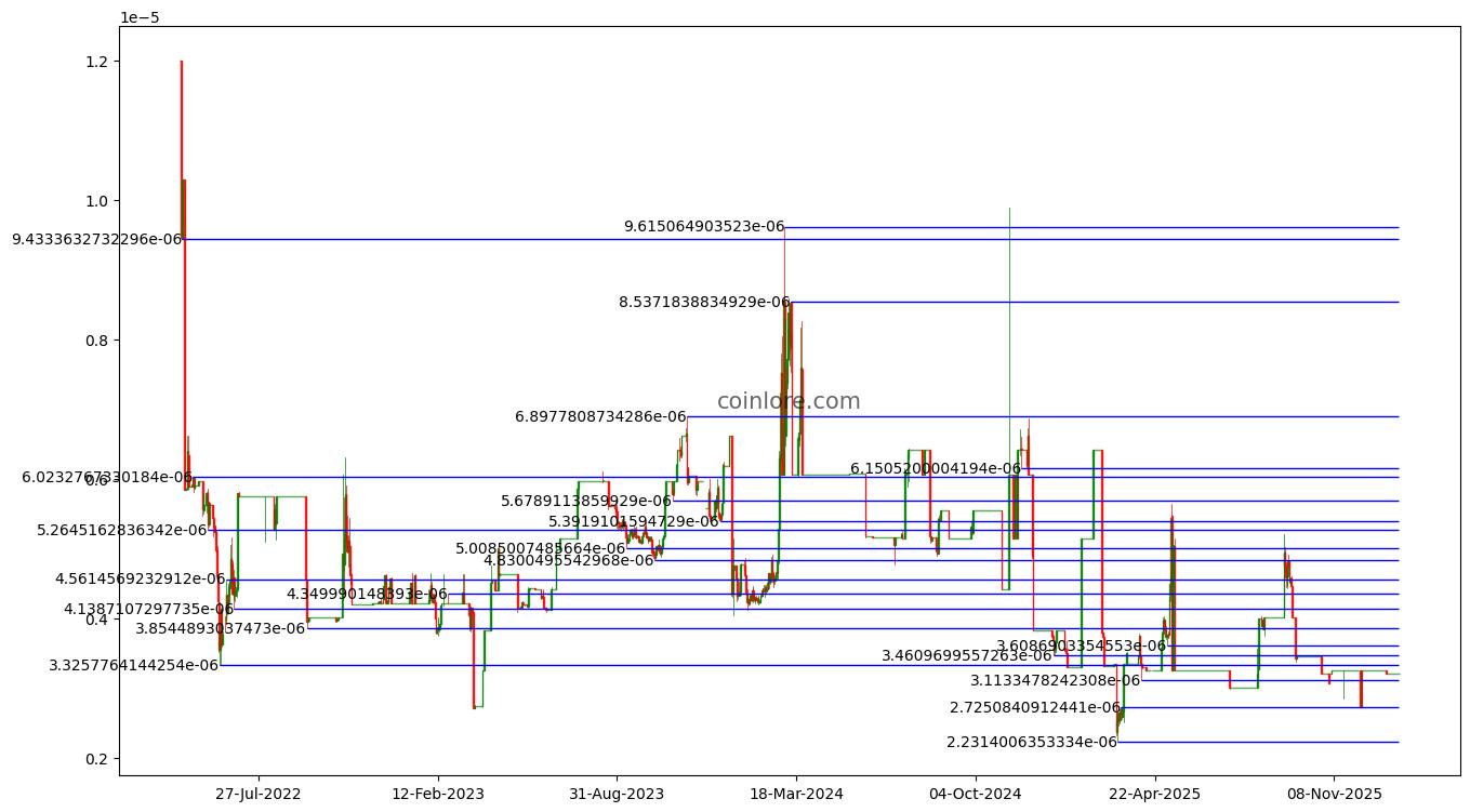 B3 Coin уровни поддержки и сопротивления