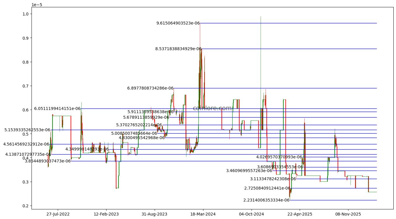 B3 Coin уровни поддержки и сопротивления