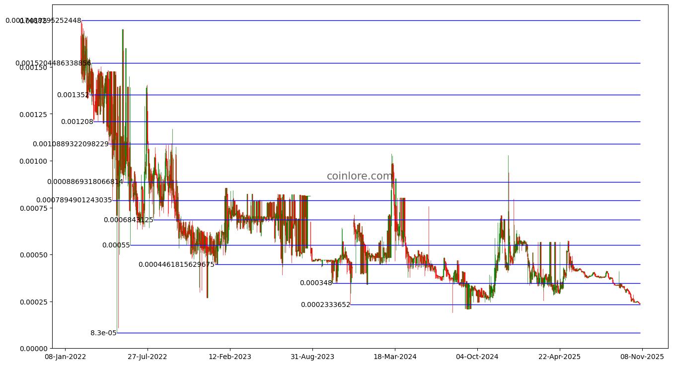 BaaSid уровни поддержки и сопротивления