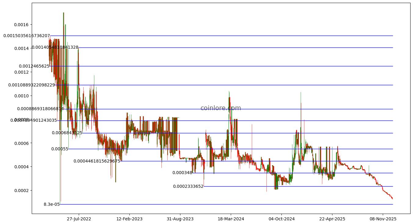 Niveles de soporte y de resistencia de BaaSid
