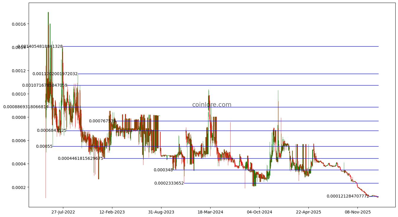 BaaSid уровни поддержки и сопротивления