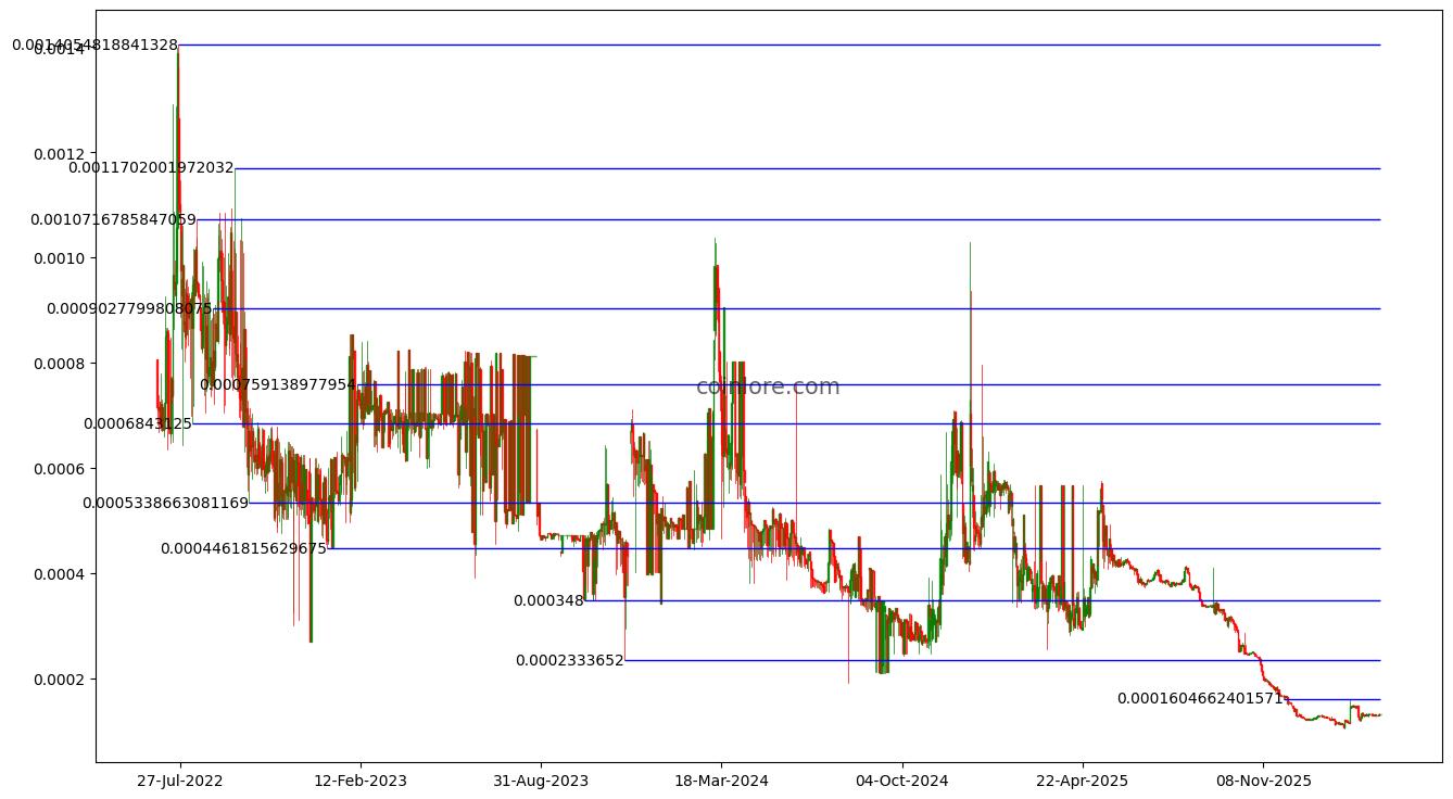 BaaSid Destek ve Direnç Seviyeleri
