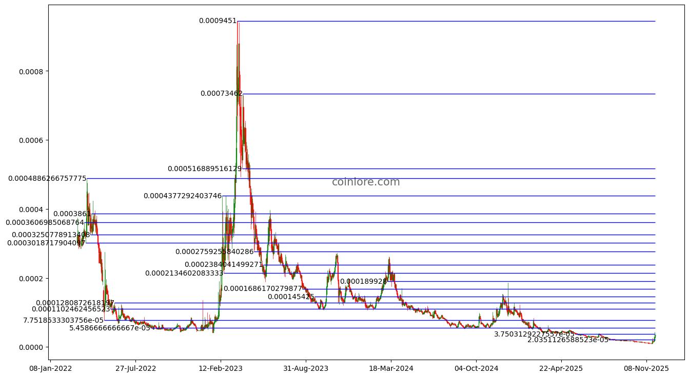 BABB Support and resistance levels