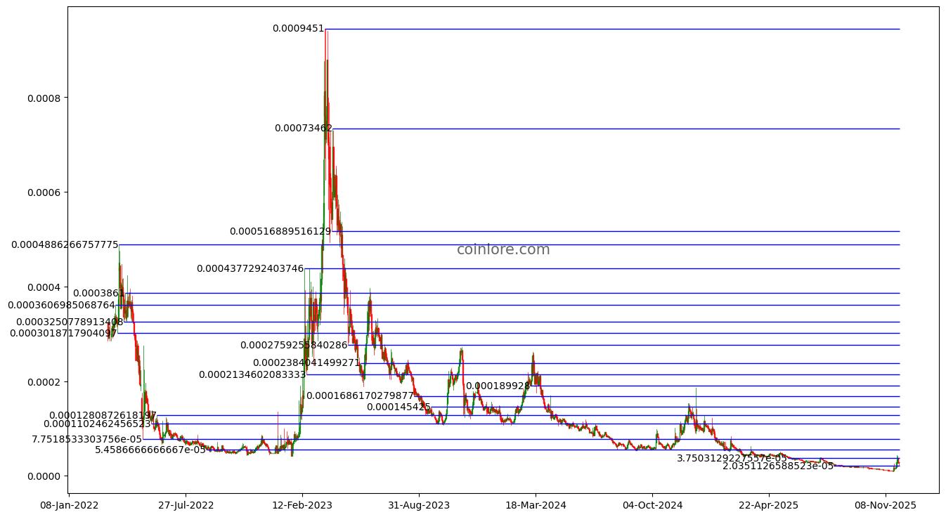 BABB Support and resistance levels