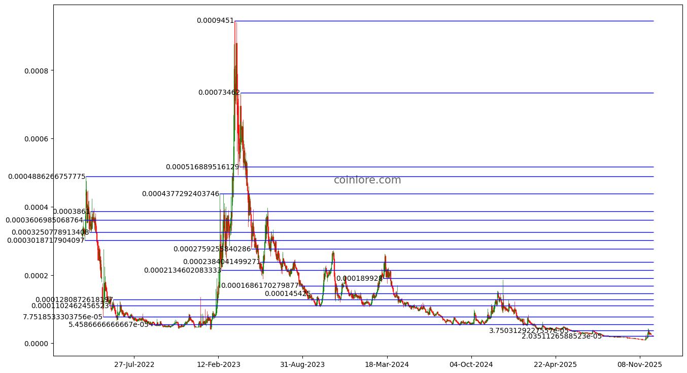 BABB Support and resistance levels