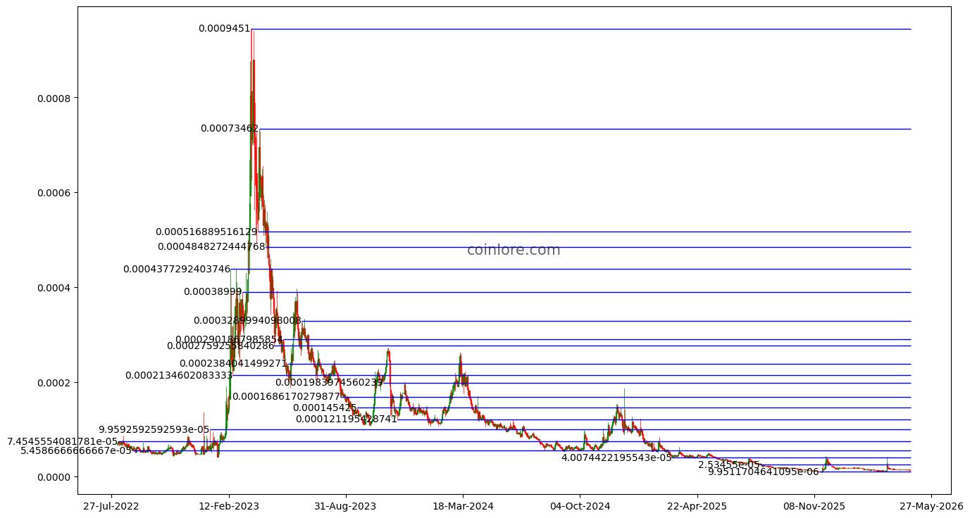 BABB уровни поддержки и сопротивления