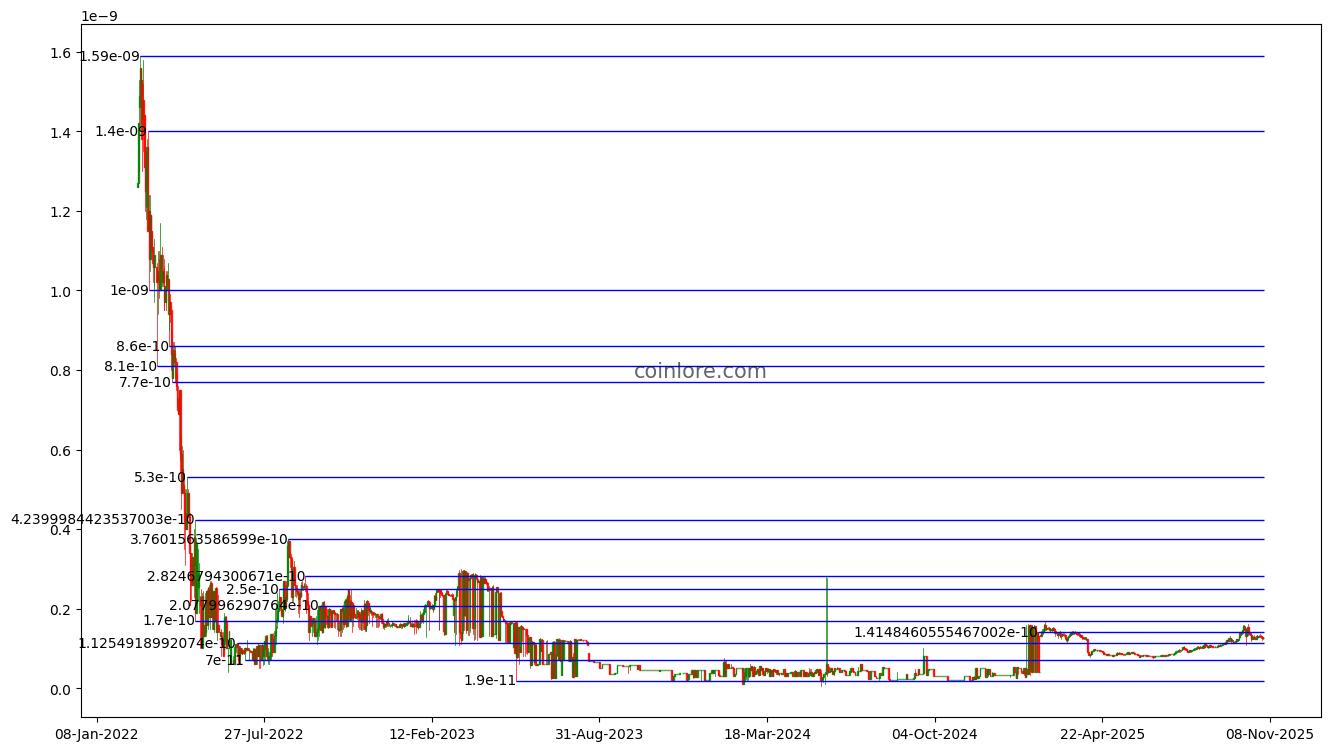 Baby Bali Support and resistance levels