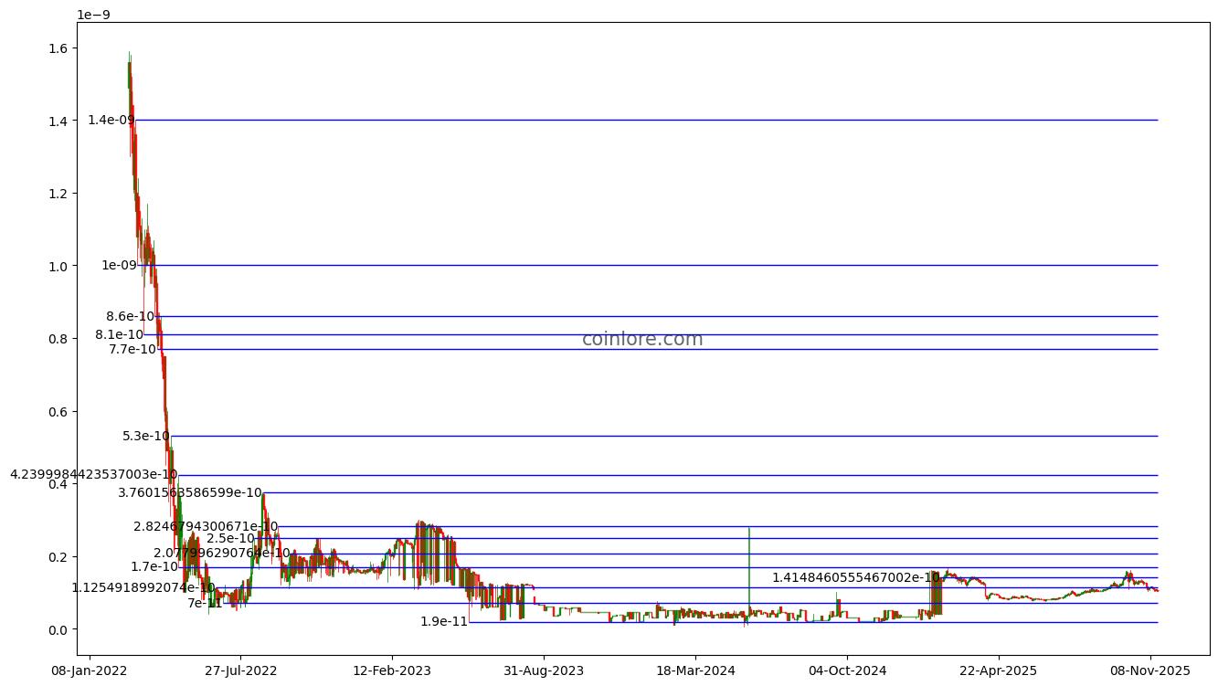 Baby Bali Support and resistance levels