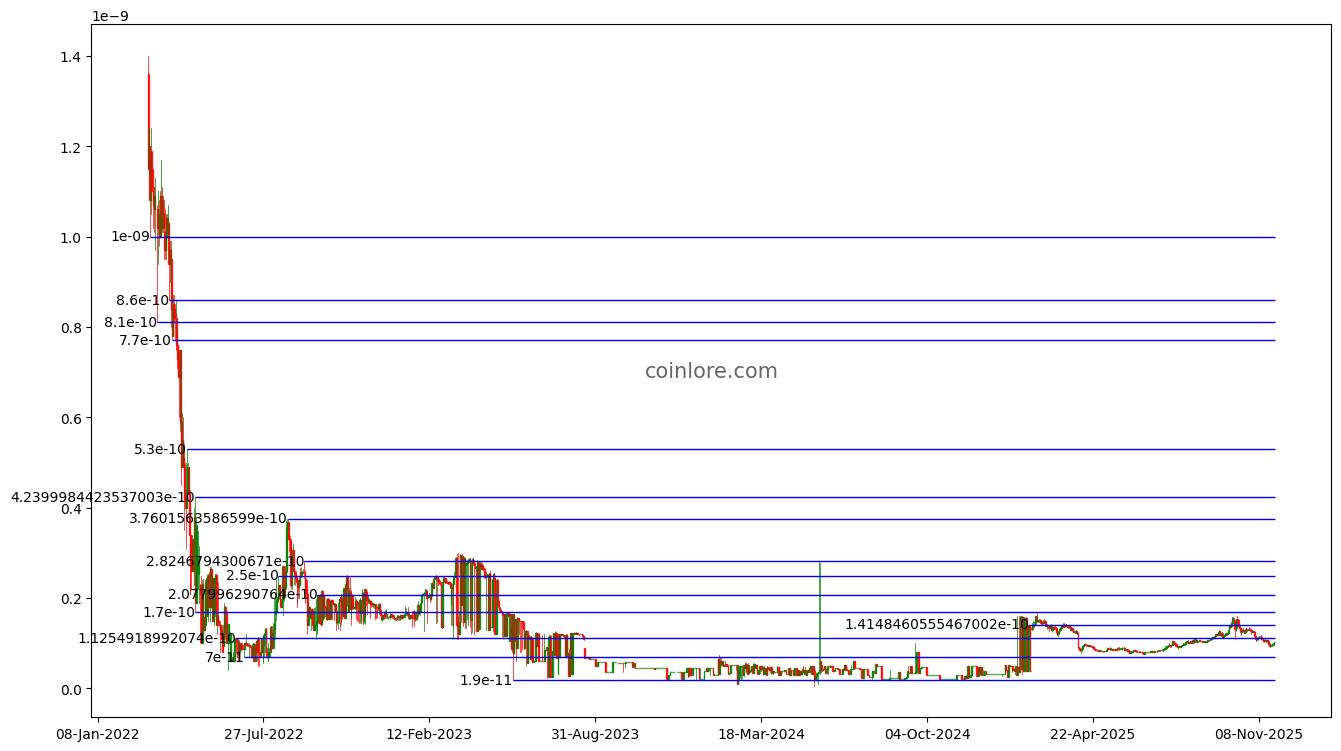 Baby Bali Support and resistance levels