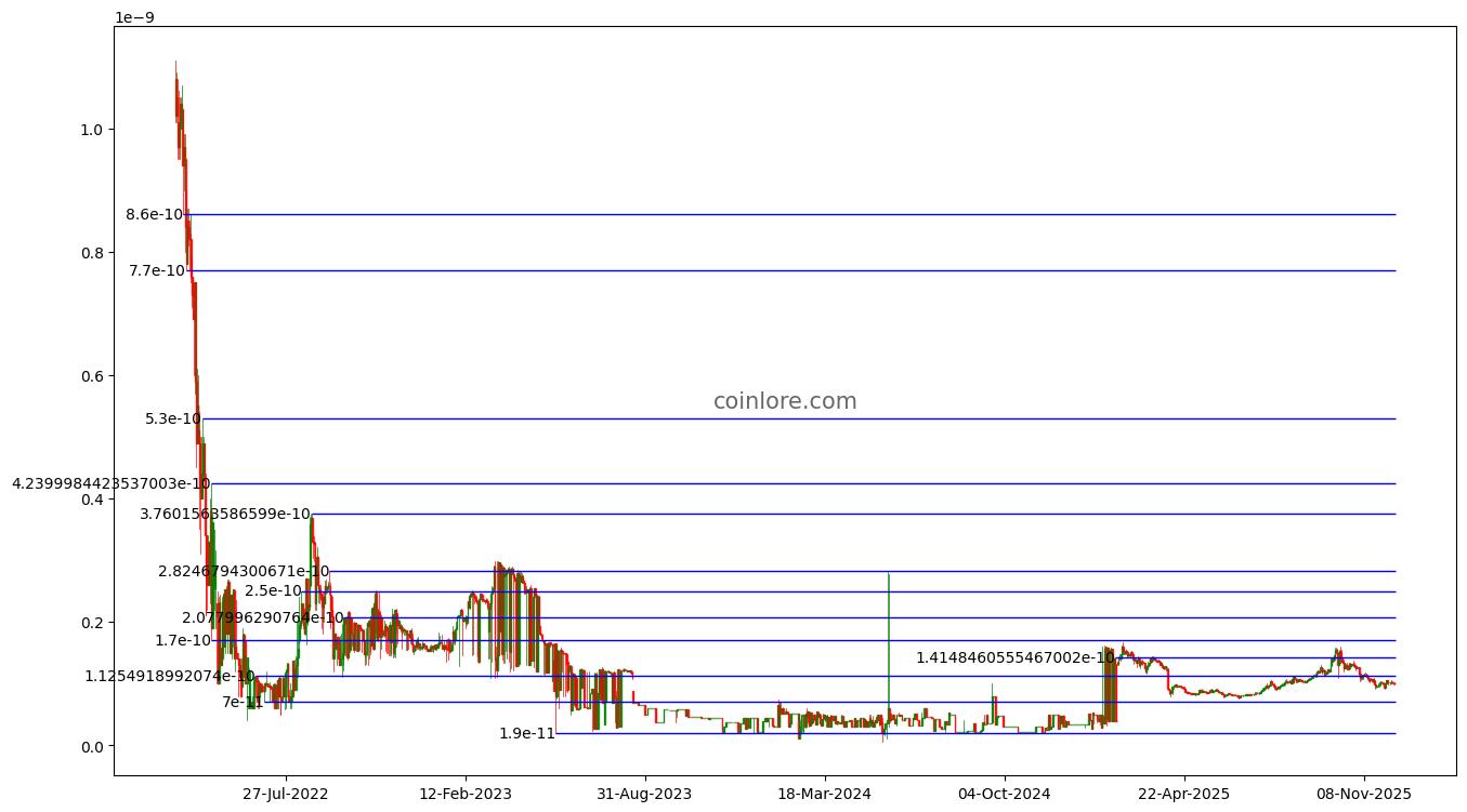 Baby Bali Support and resistance levels