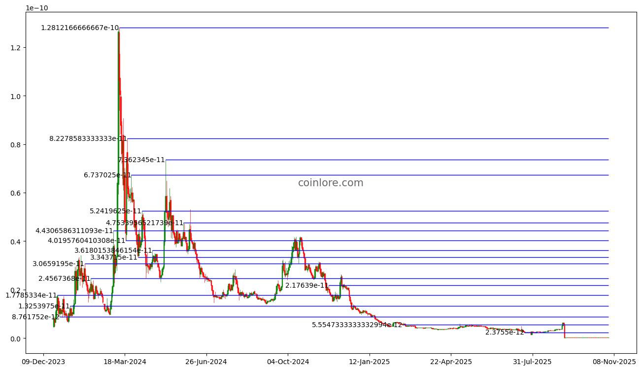 Baby Bonk уровни поддержки и сопротивления