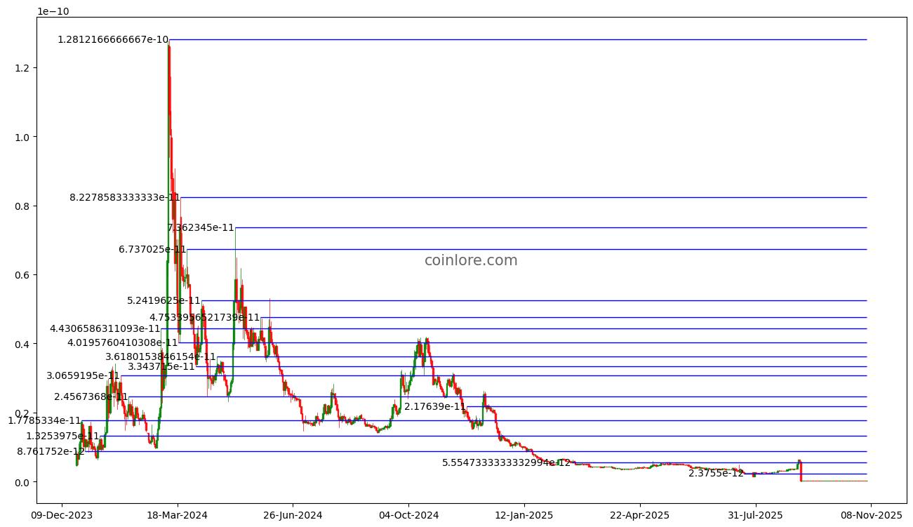 Baby Bonk Support and resistance levels