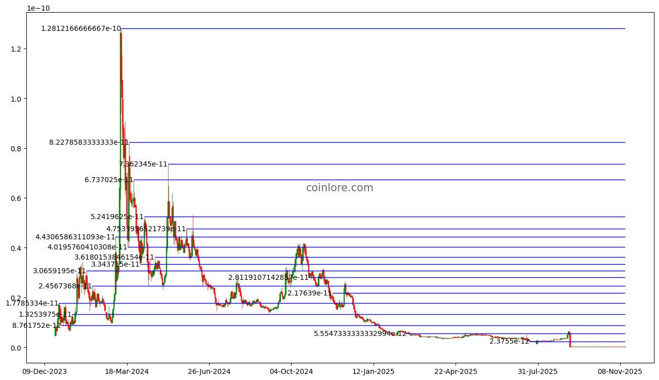 Baby Bonk Support and resistance levels