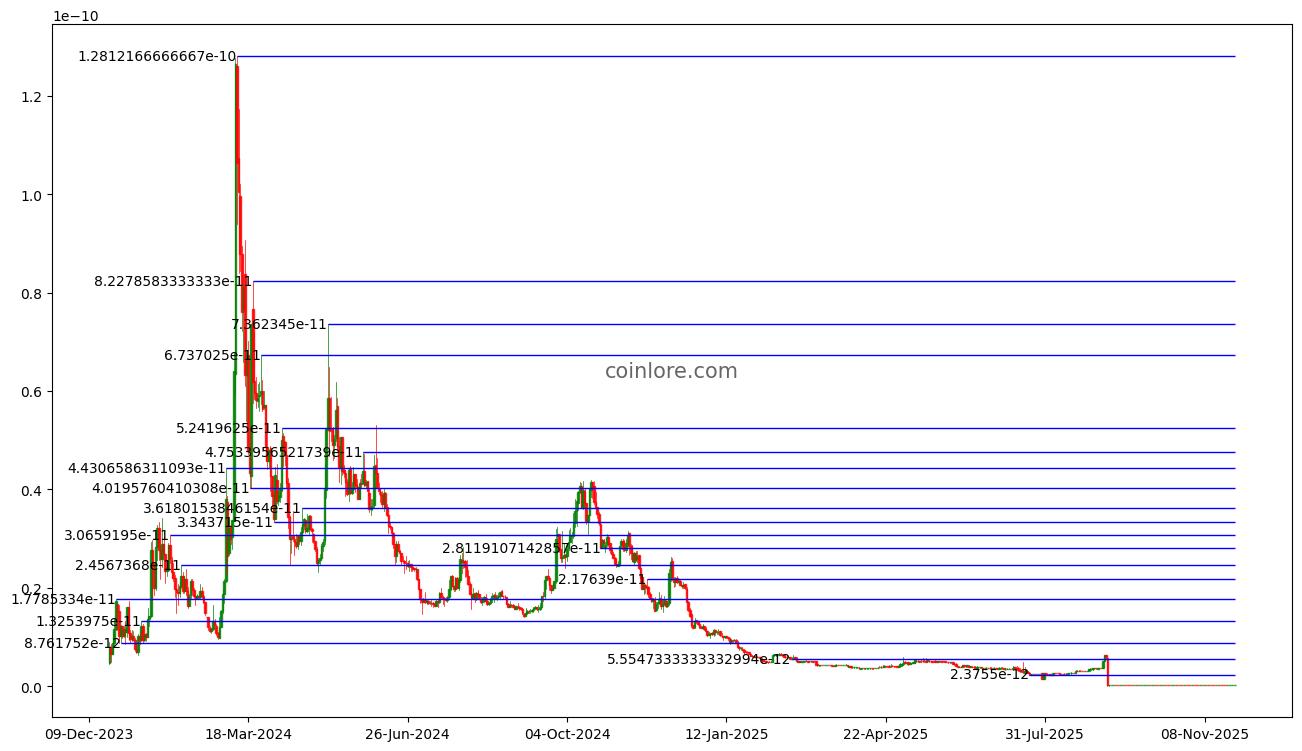 Baby Bonk Support and resistance levels