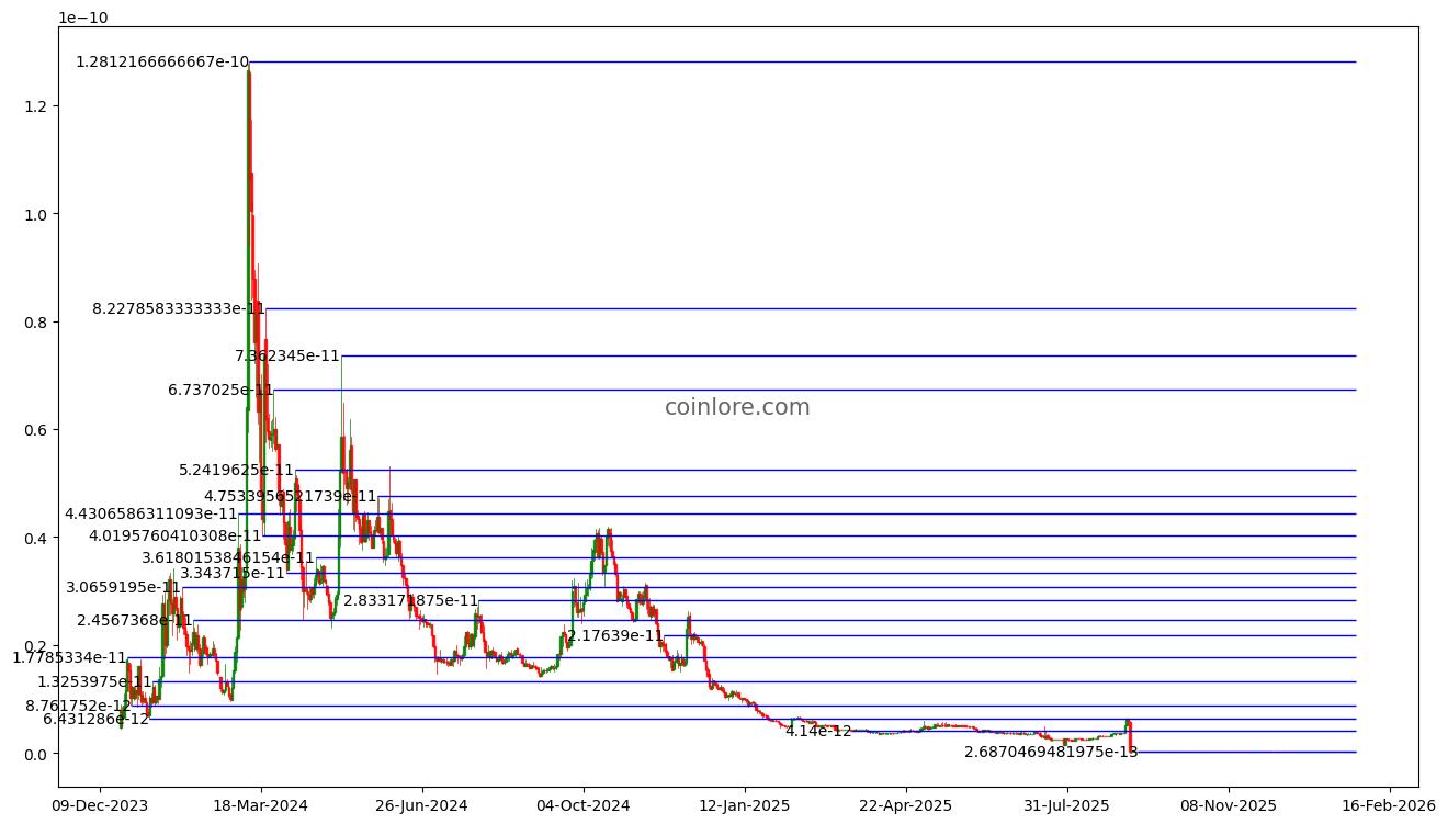Baby Bonk уровни поддержки и сопротивления