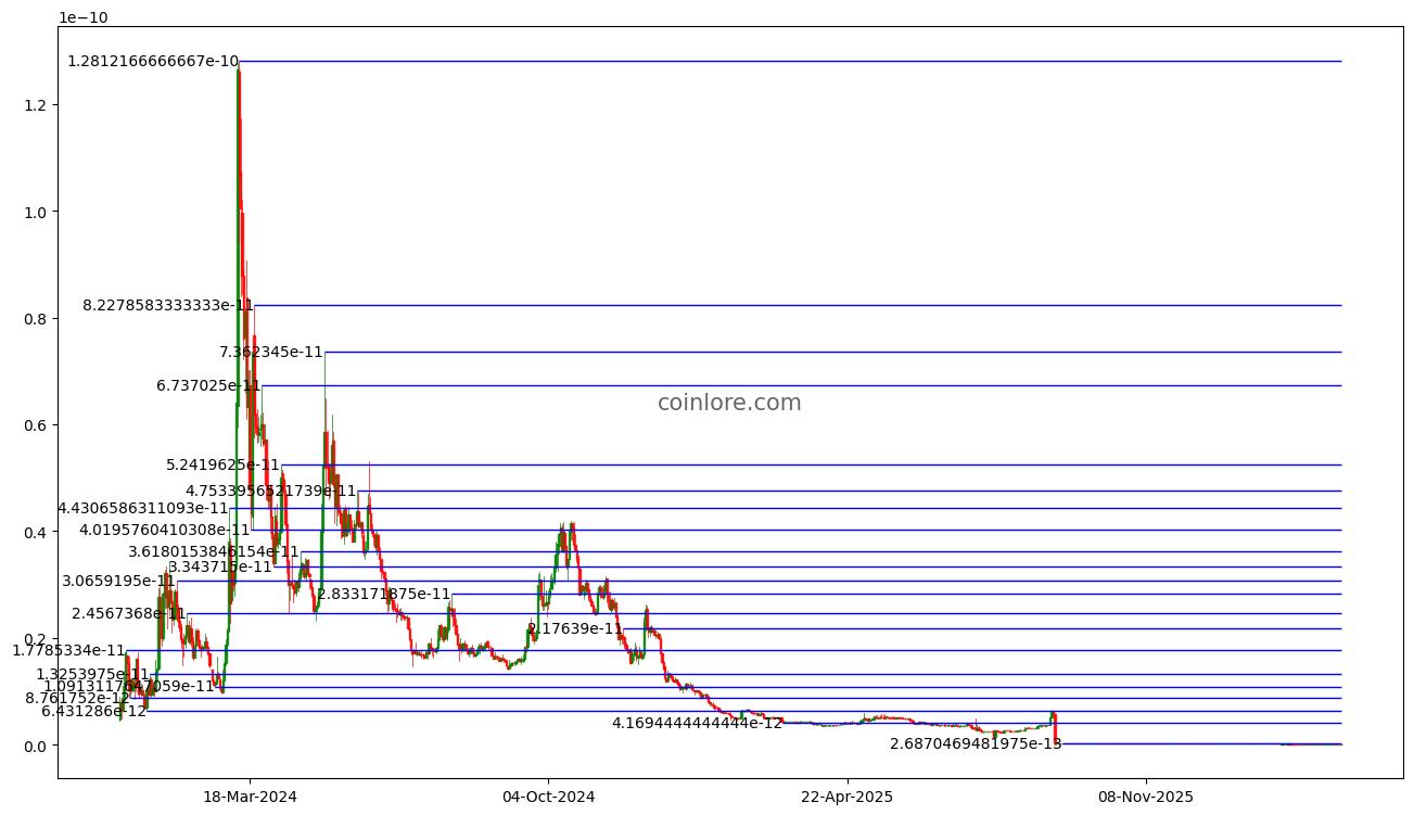 Baby Bonk уровни поддержки и сопротивления