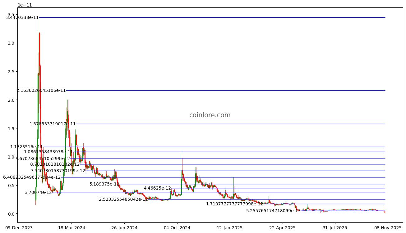 Baby Elon Support and resistance levels