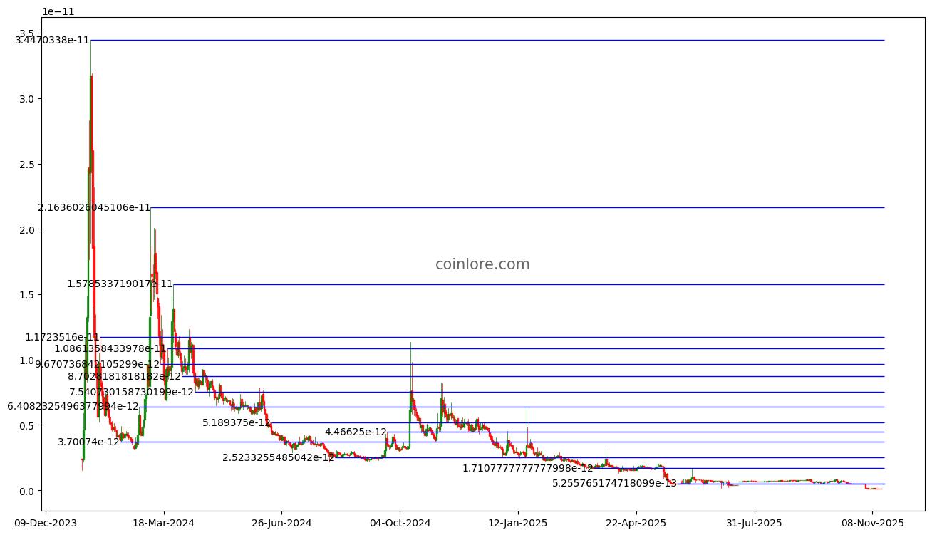 Baby Elon Support and resistance levels