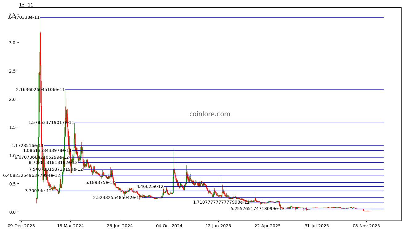 Baby Elon уровни поддержки и сопротивления