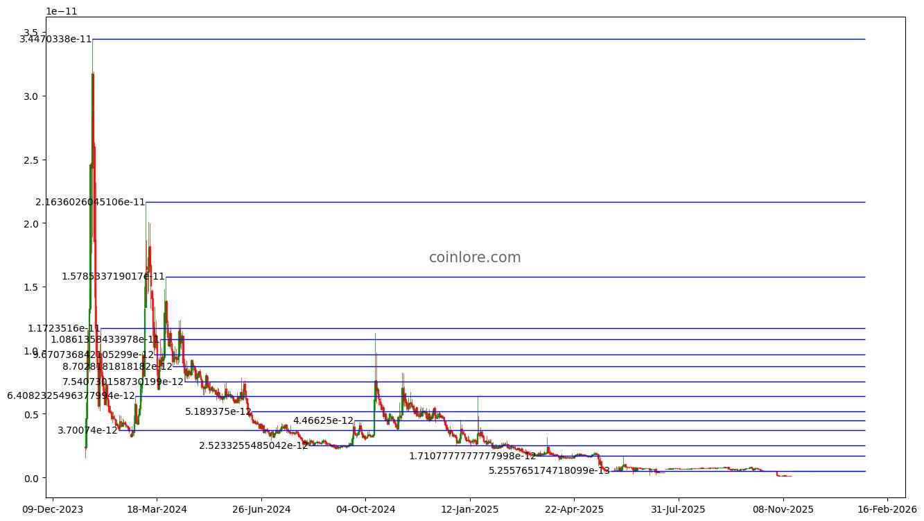 Baby Elon уровни поддержки и сопротивления