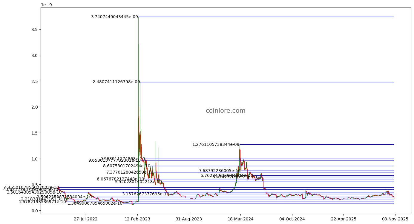 Baby Floki Support and resistance levels