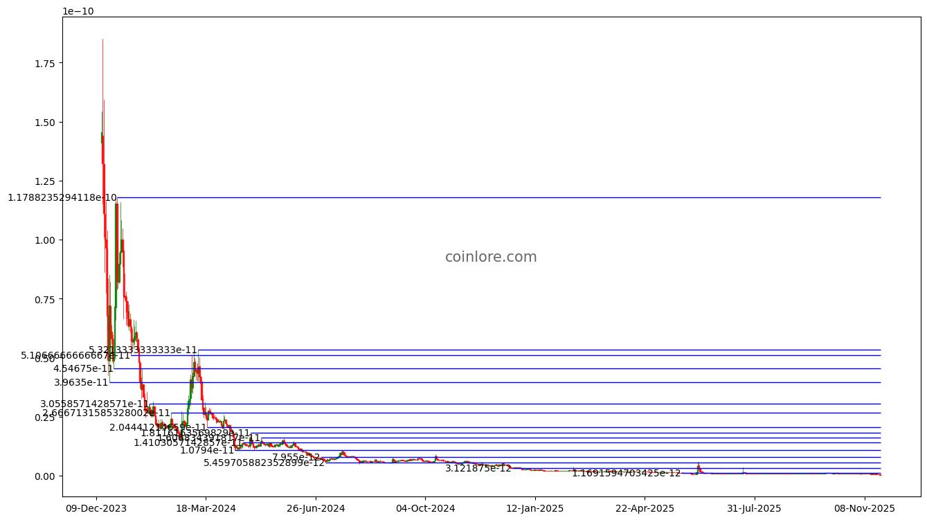 Baby Grok Support and resistance levels