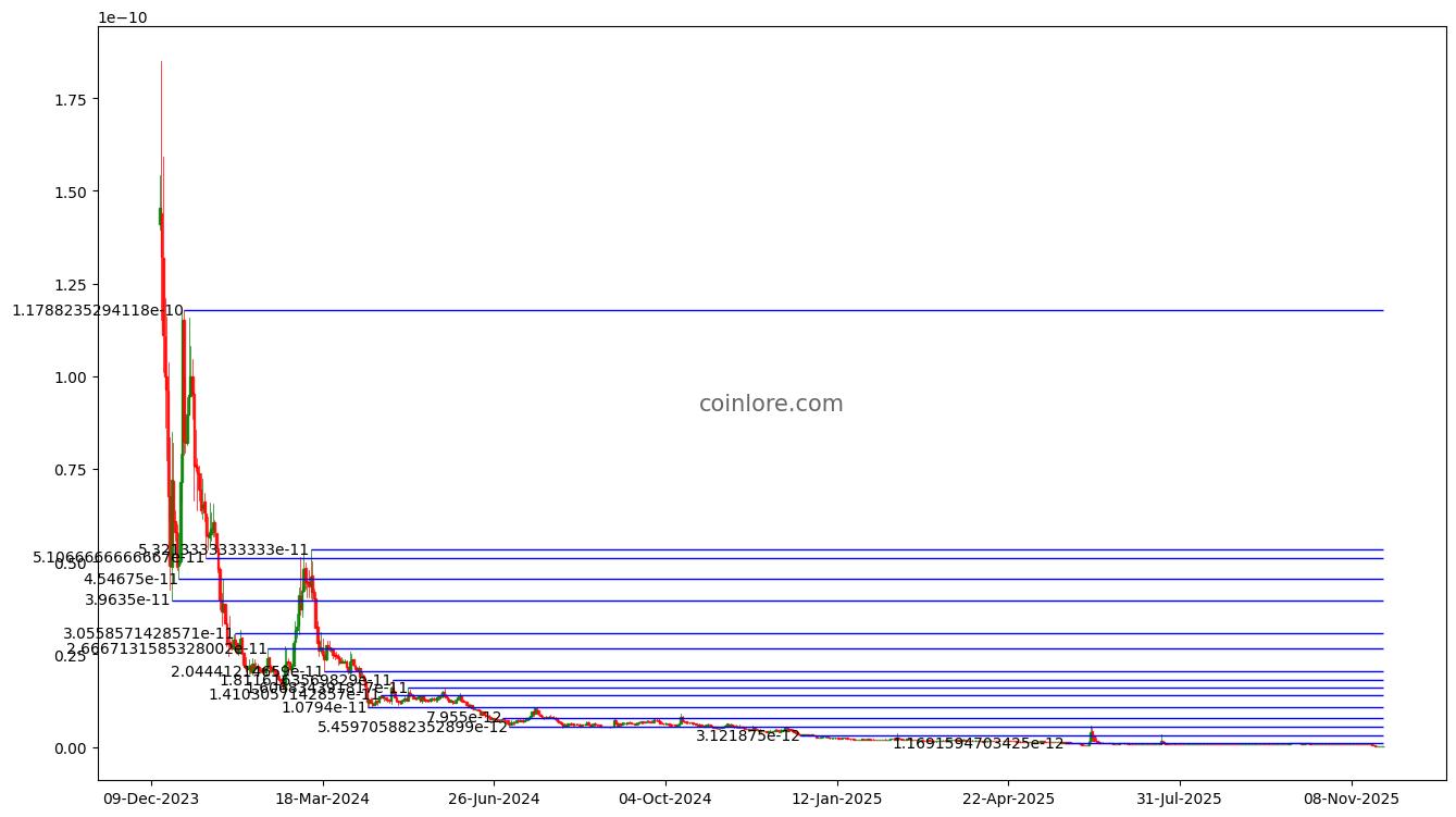 Baby Grok Support and resistance levels