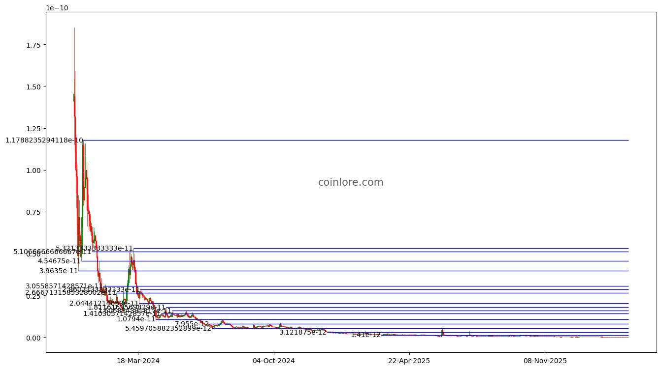 Baby Grok уровни поддержки и сопротивления